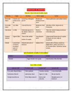 Summary ofAnatomy Muscles ofpectoral and shoulder region - DocMerit