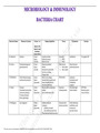 BACTERIA CHART GUIDE - DocMerit
