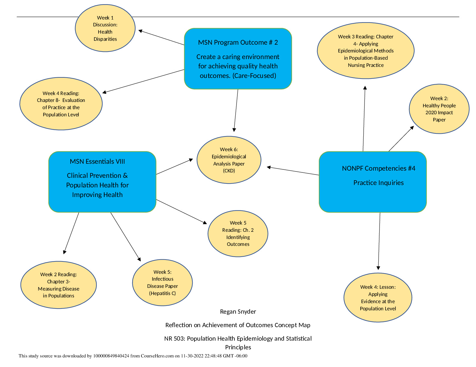 NR 503 Week 7 Assignment Reflection on Achievement of Outcomes Concept ...